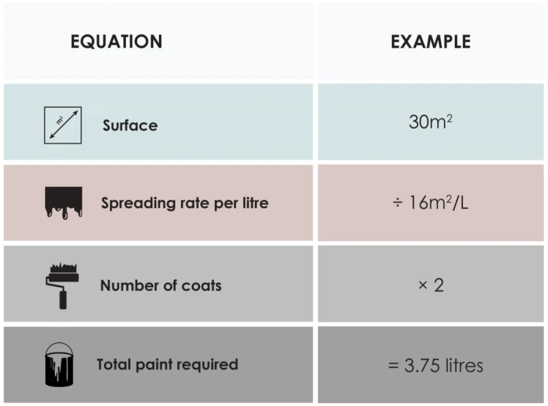 Tips/Preparation/How much paint do i need - British Paints